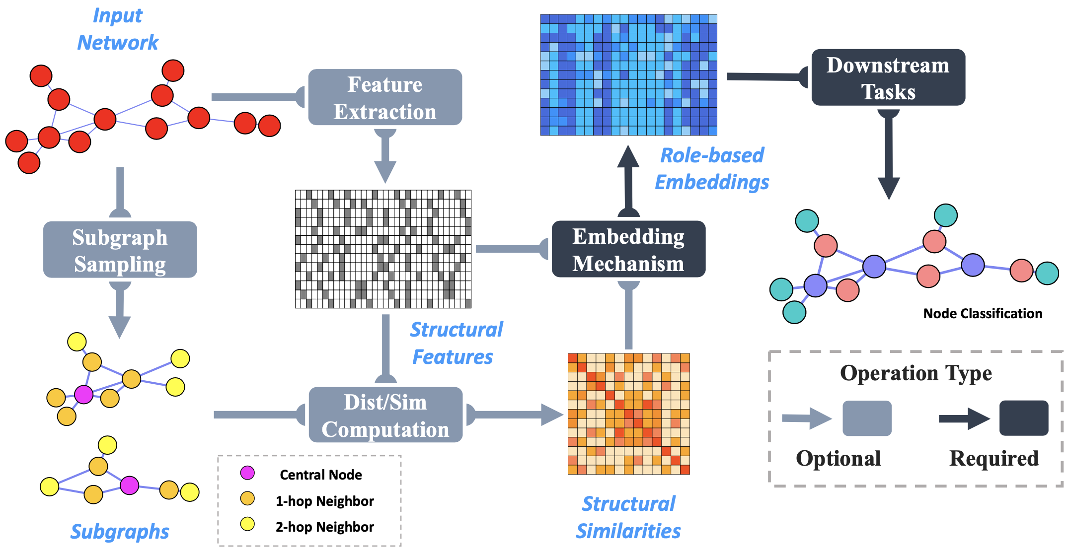 A Survey on Role-Oriented Network Embedding | Lin Pan @ TJU